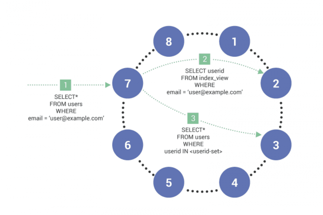 Introducing ScyllaDB Open Source 3.0 - ScyllaDB