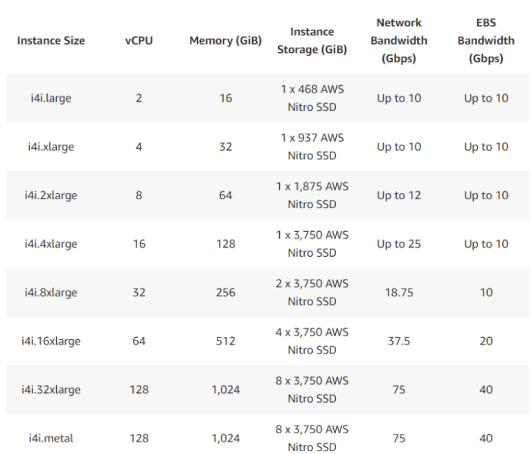 Benchmarking ScyllaDB 5.0 on AWS i4i.4xlarge - ScyllaDB
