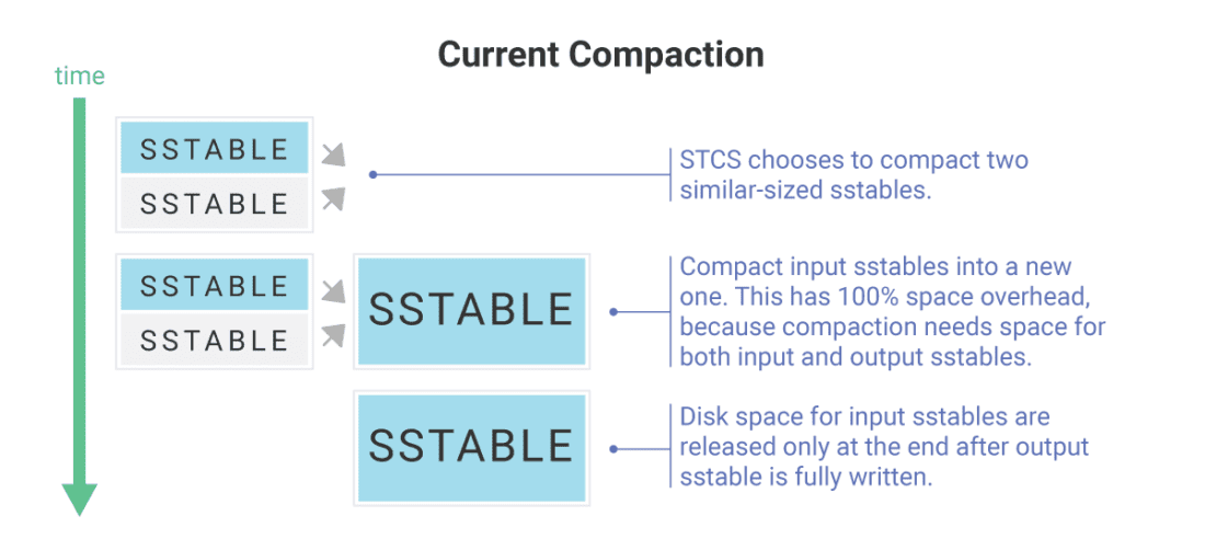 Maximizing Disk Utilization with Incremental Compaction - ScyllaDB