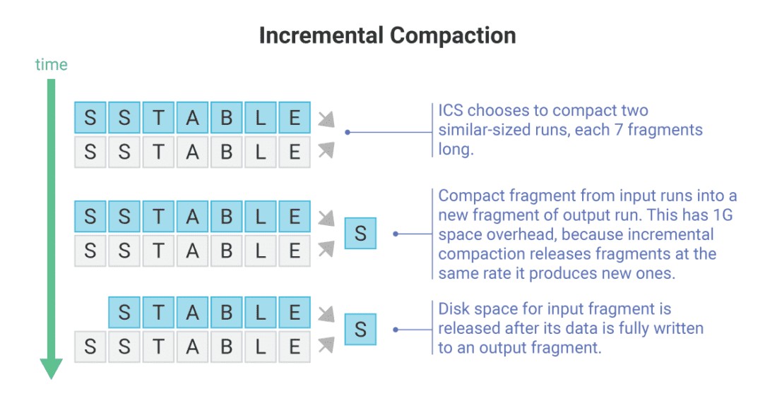 Maximizing Disk Utilization with Incremental Compaction - ScyllaDB