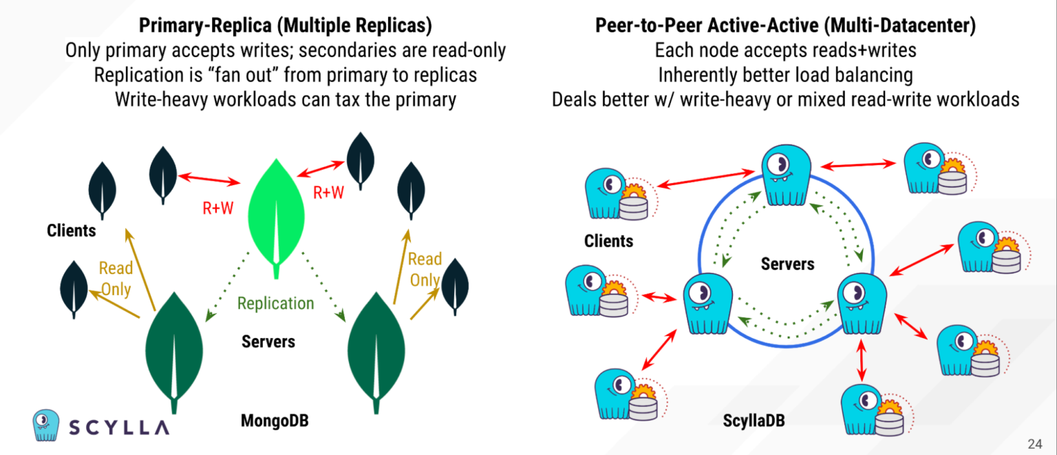 Distributed Database Comparison - ScyllaDB