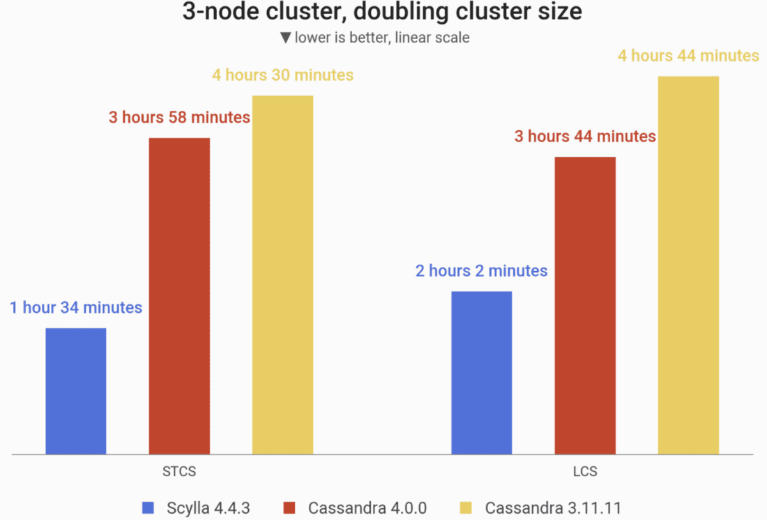 Introducing ScyllaDB Open Source 5.0 - ScyllaDB