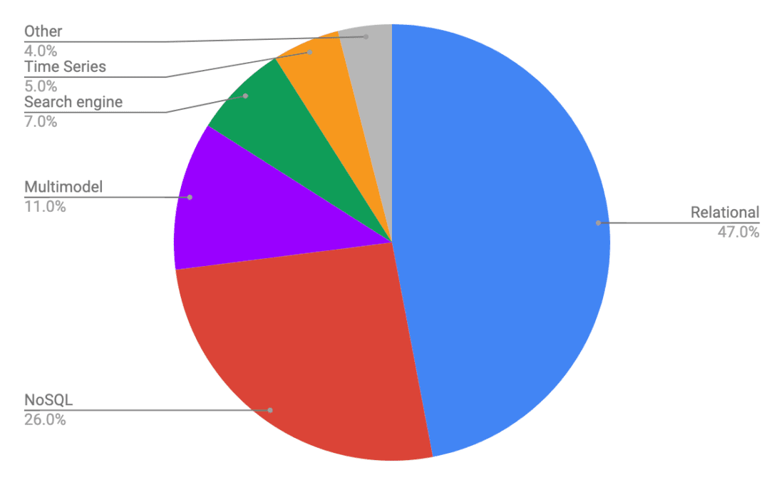 Distributed Database Comparison - ScyllaDB