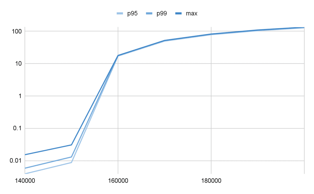 Exploring Phantom Jams in your Data Flow - ScyllaDB