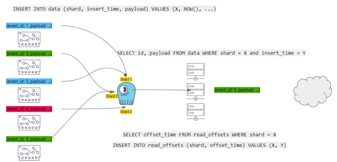 How Palo Alto Networks Replaced Kafka with ScyllaDB for Stream Processing - ScyllaDB
