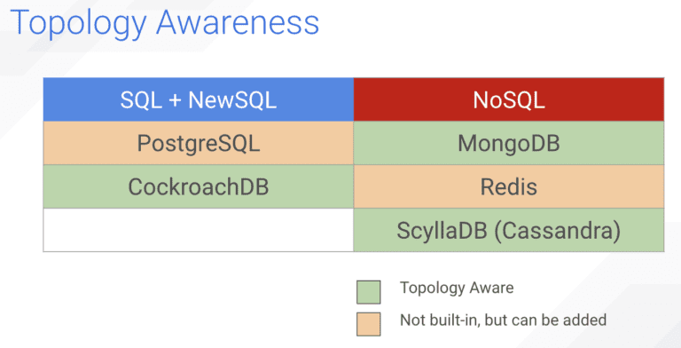 Distributed Database Comparison - ScyllaDB
