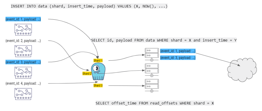 How Palo Alto Networks Replaced Kafka with ScyllaDB for Stream Processing - ScyllaDB