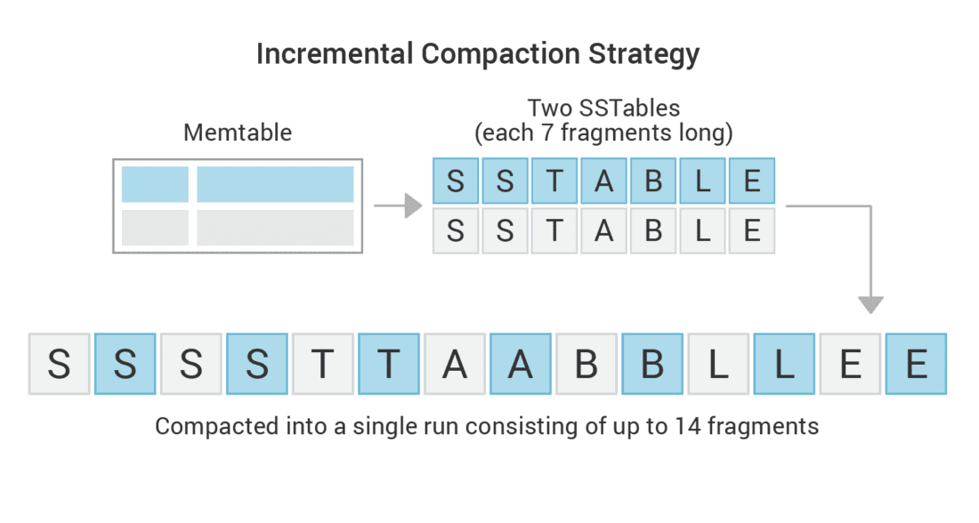 Maximizing Disk Utilization With Incremental Compaction Scylladb