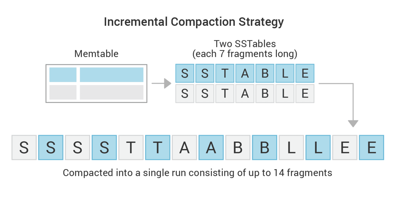 Maximizing Disk Utilization With Incremental Compaction Scylladb