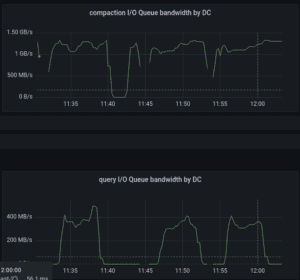 Implementing a New IO Scheduler Algorithm for Mixed Read/Write Workloads - ScyllaDB