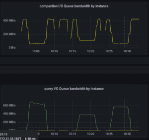 Implementing a New IO Scheduler Algorithm for Mixed Read/Write Workloads - ScyllaDB