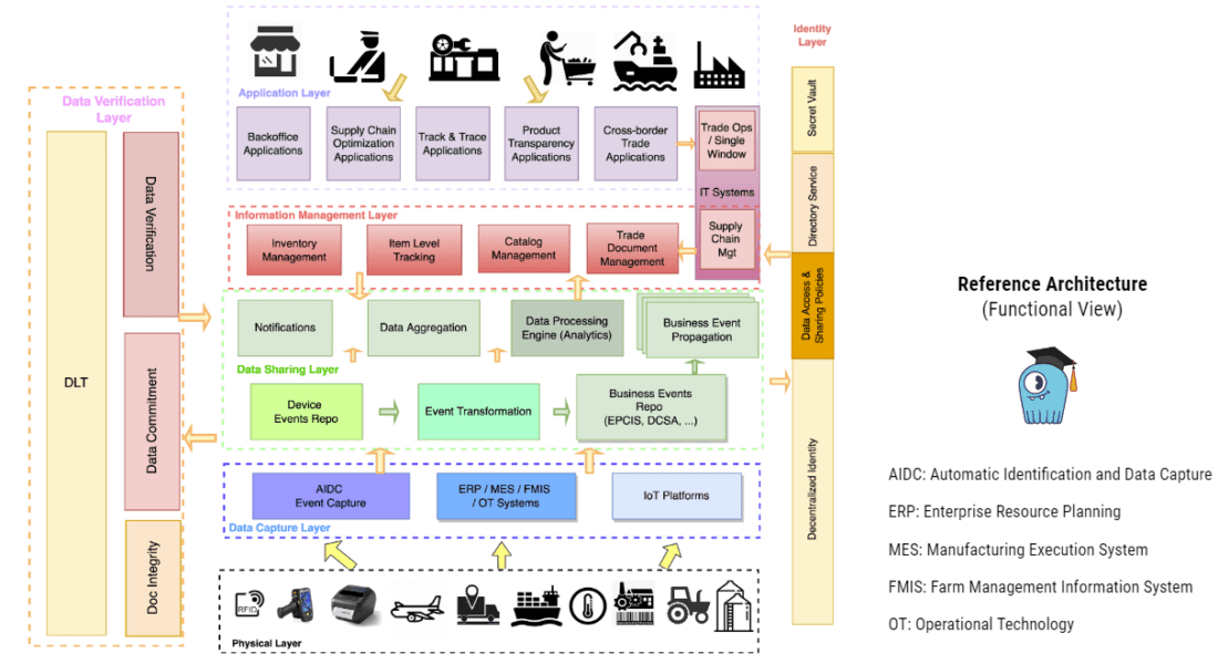 How IOTA Uses Distributed Ledgers and ScyllaDB for Supply Chain Digitization - ScyllaDB