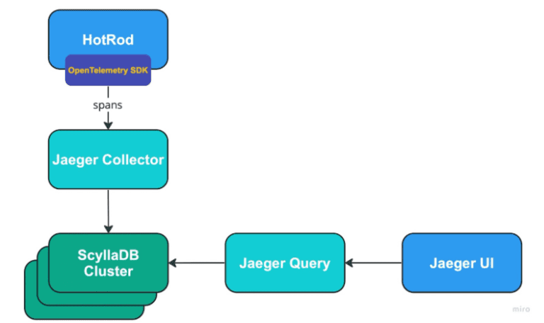 Jaeger and ScyllaDB Integration: High Performance at Scale - ScyllaDB