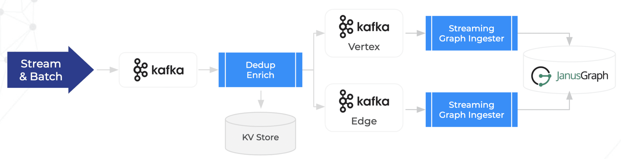 Zeotap: A Graph of Twenty Billion IDs Built on ScyllaDB and JanusGraph - ScyllaDB