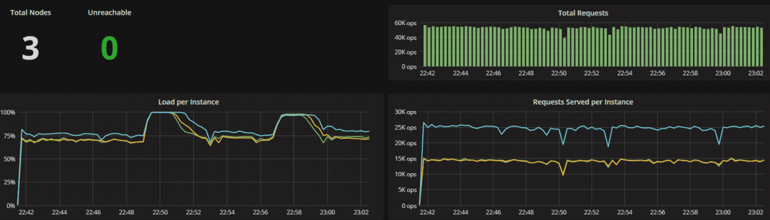 Try KairosDB and ScyllaDB for a Highly Available Time-Series Solution