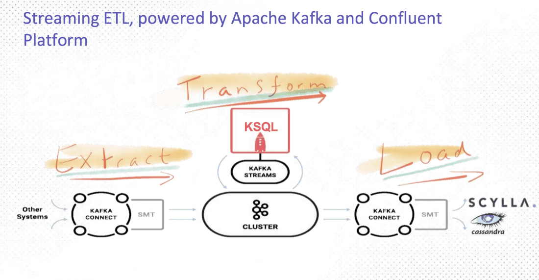 Streaming ETL in Kafka with KSQL - ScyllaDB