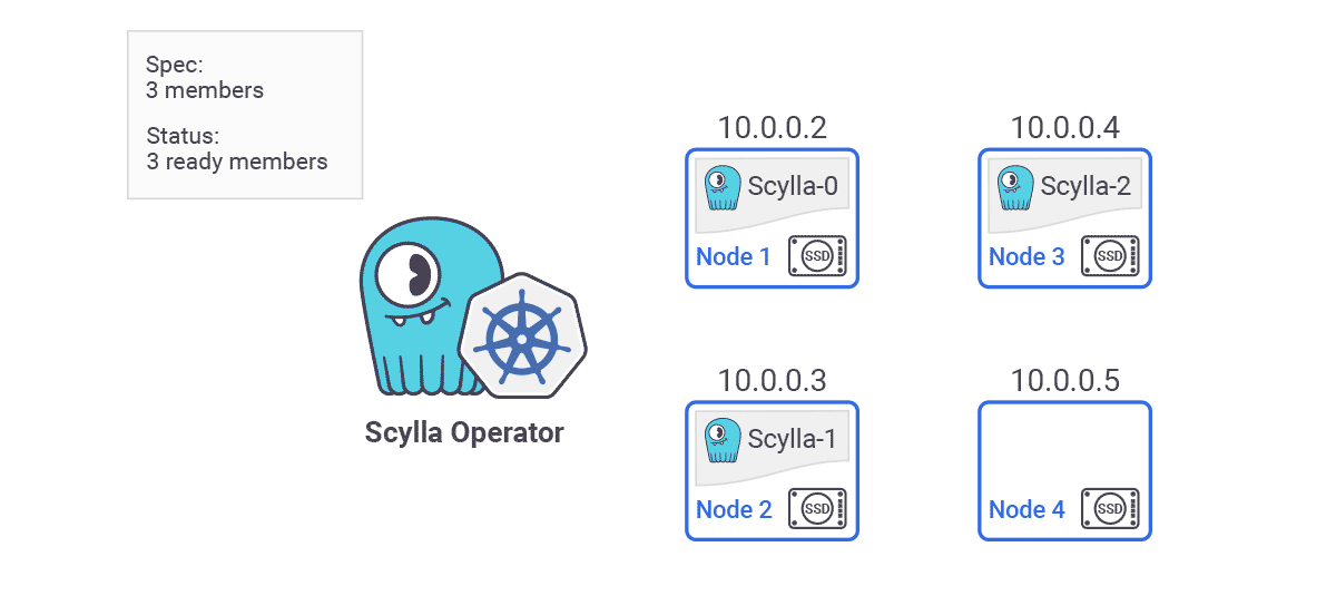ScyllaDB Operator Kubernetes - ScyllaDB ScyllaDB Operator Kubernetes - ScyllaDB