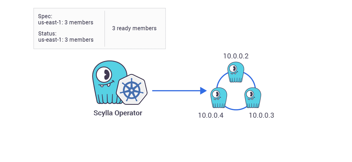 ScyllaDB Operator Kubernetes - ScyllaDB ScyllaDB Operator Kubernetes - ScyllaDB