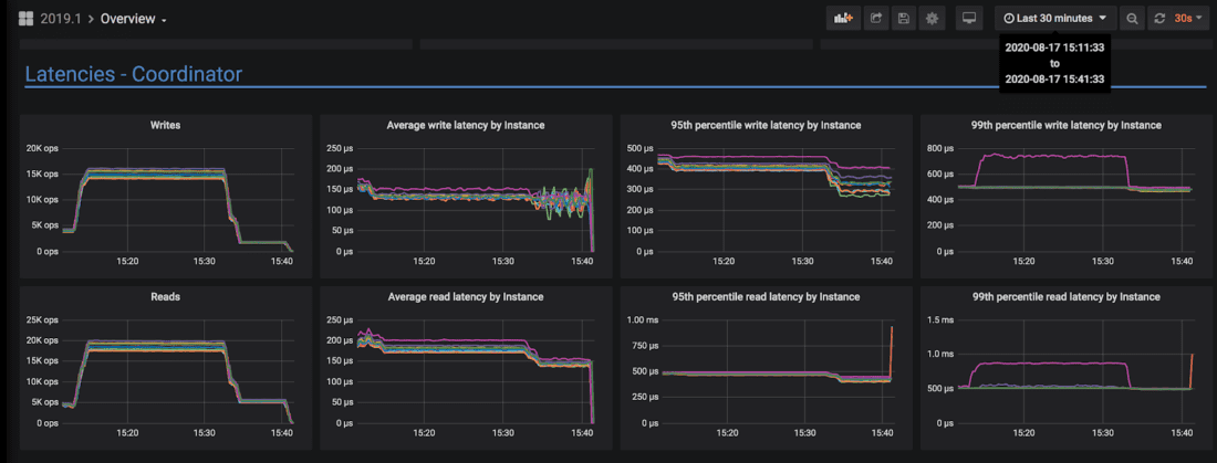 Disney+ Hotstar: Migrating to ScyllaDB Cloud For Predictable Low Latencies - ScyllaDB