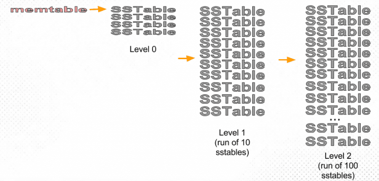 ScyllaDB’s Compaction Strategies Series: Write Amplification in Leveled ...
