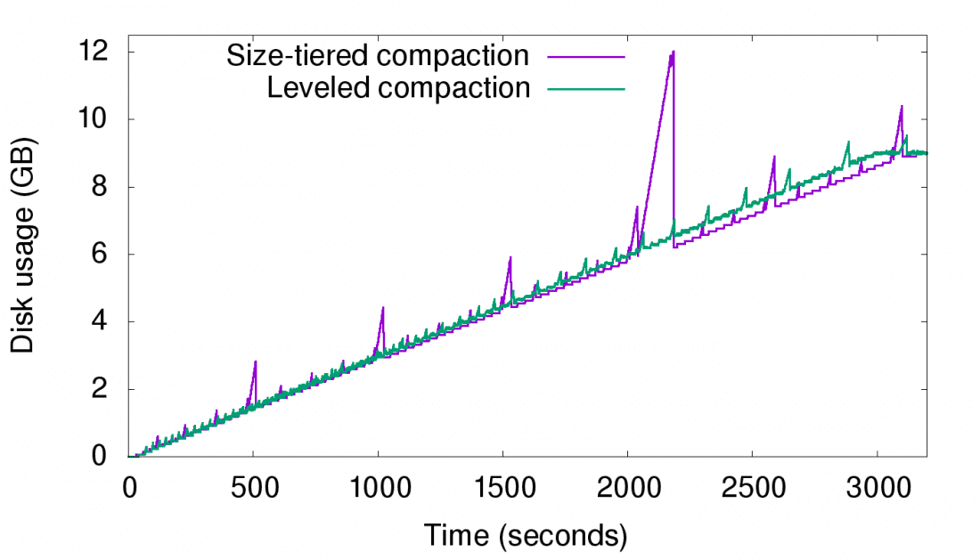 Scylladbs Compaction Strategies Series Write Amplification In Leveled 2902