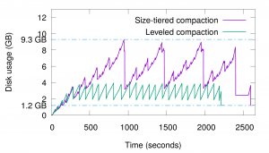 ScyllaDB’s Compaction Strategies Series: Write Amplification in Leveled ...