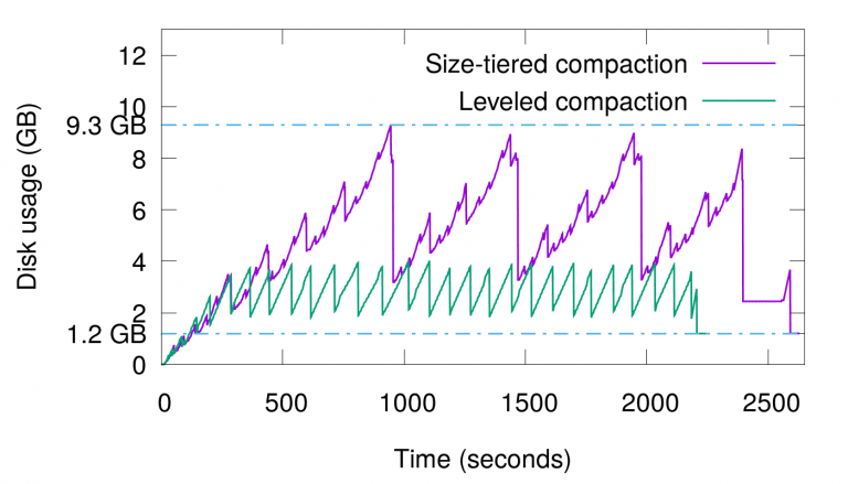 ScyllaDB’s Compaction Strategies Series: Write Amplification in Leveled ...