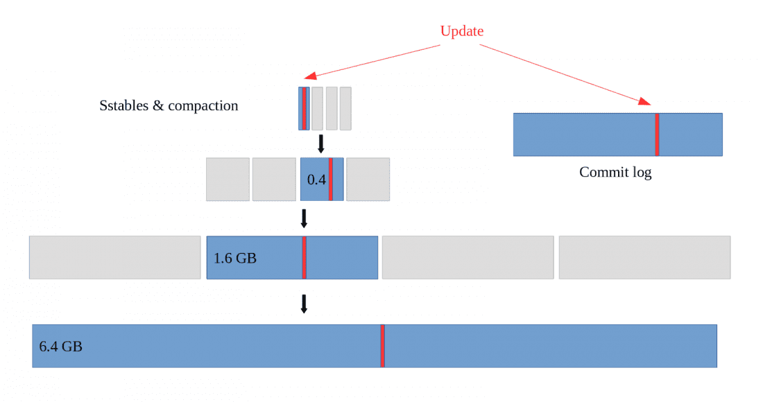 Scylladb S Compaction Strategies Series Write Amplification In Leveled Compaction Scylladb Blog