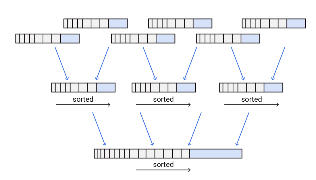 What Is A Log Structured Merge Tree Definition And Faqs Scylladb