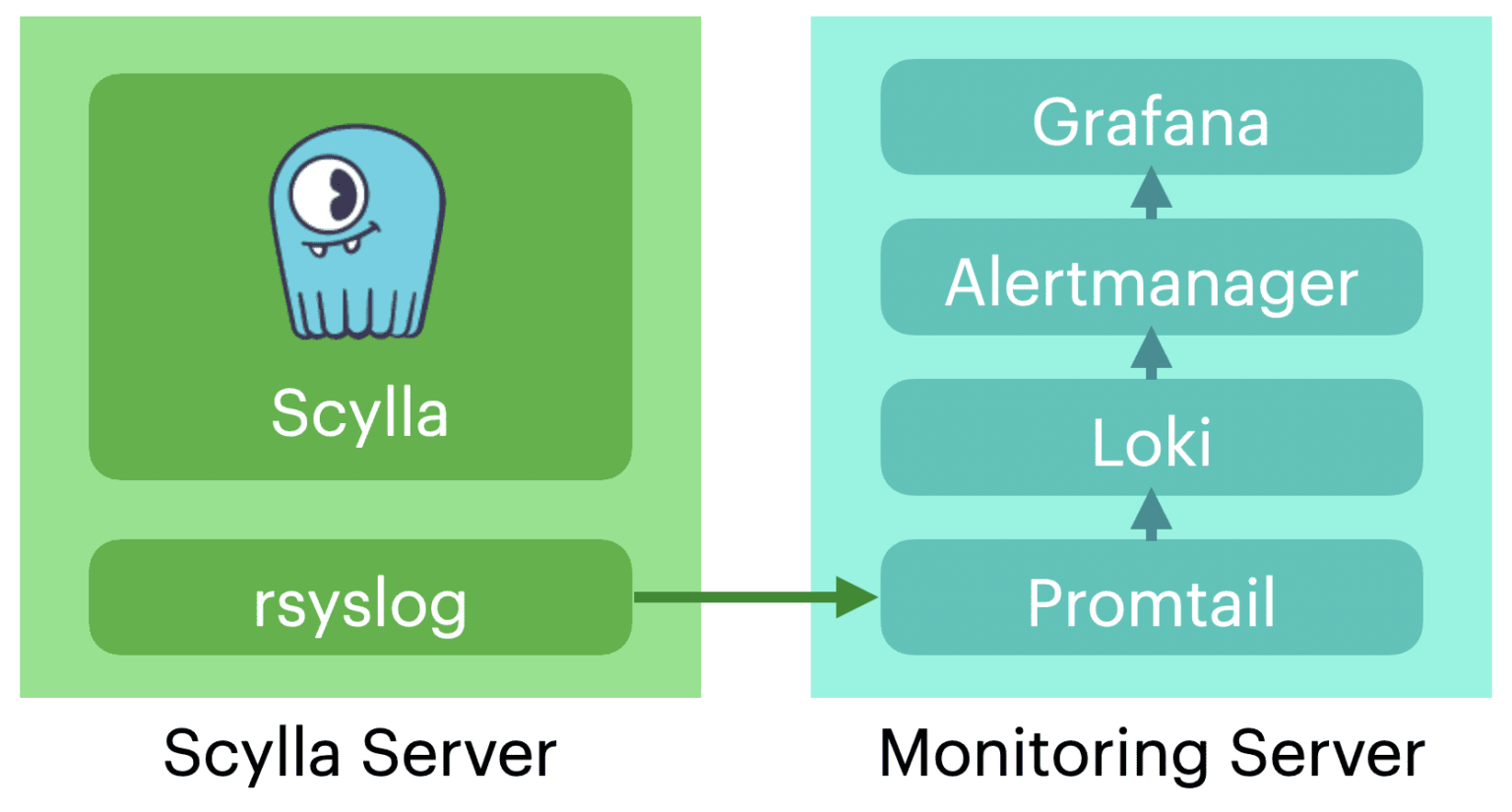 Using Grafana Loki 20 As An Alert Source Scylladb