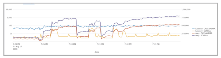 What Is A Low Latency Database Definition And Faqs Scylladb