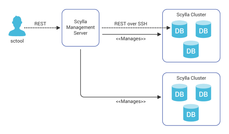 Simplify Repairing your ScyllaDB Cluster with ScyllaDB Manager - ScyllaDB