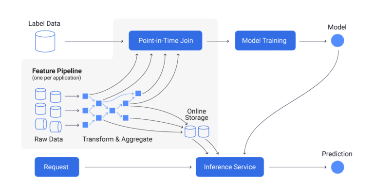 What is an ML Feature Store and How Can ScyllaDB Help You Build One ...