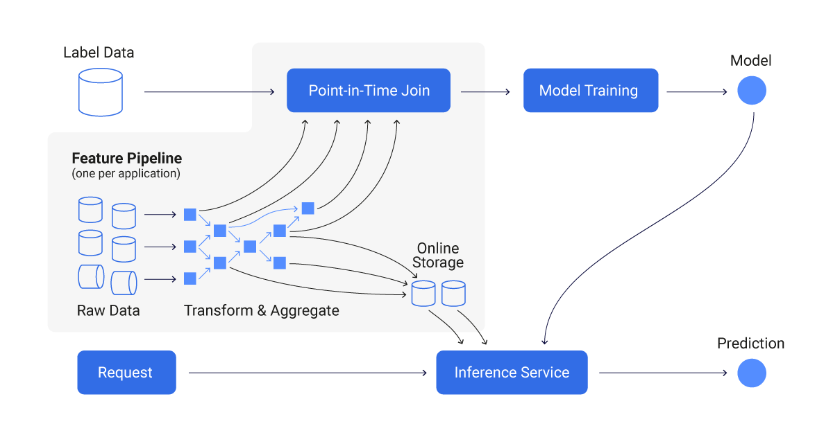 How To Build an AI/ML Feature Store With ScyllaDB NoSQL