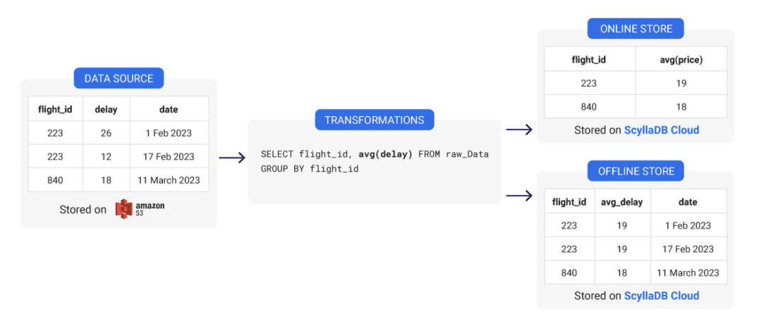 What is an ML Feature Store and How Can ScyllaDB Help You Build One ...