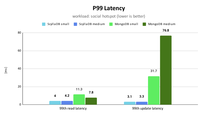 Benchmarking Mongodb Vs Scylladb Social Media Workload Deep Dive Scylladb 6859