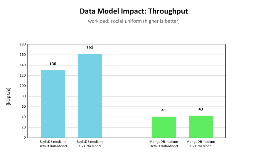 Benchmarking Mongodb Vs Scylladb Social Media Workload Deep Dive