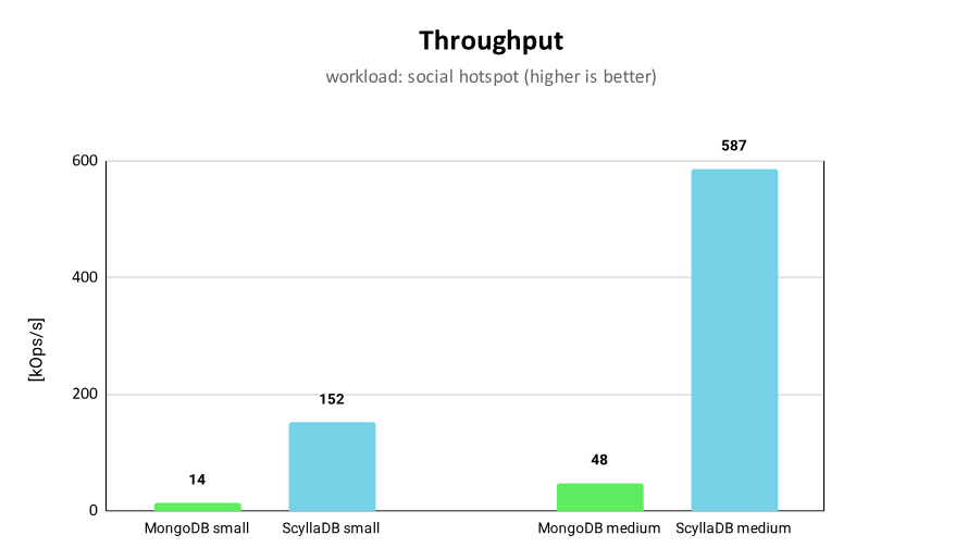 Benchmarking Mongodb Vs Scylladb Social Media Workload Deep Dive