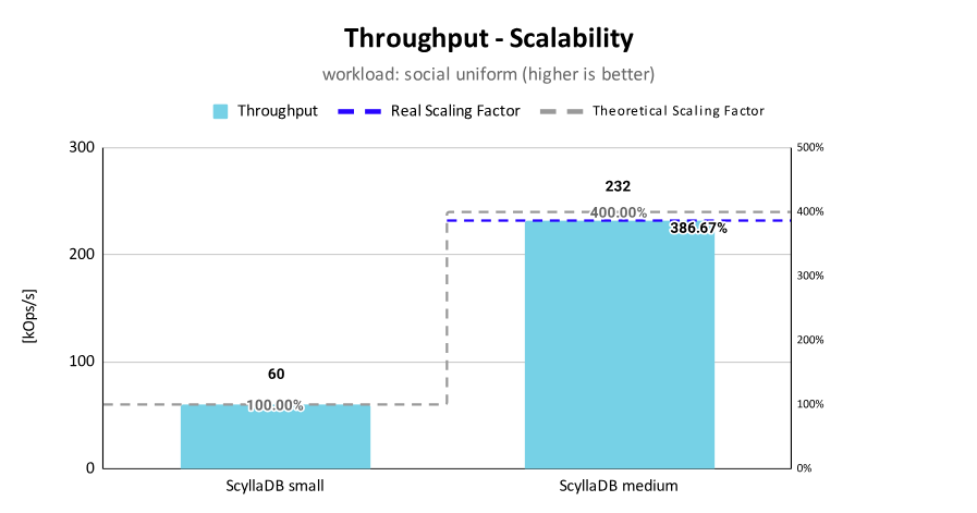 Benchmarking Mongodb Vs Scylladb Social Media Workload Deep Dive Scylladb 