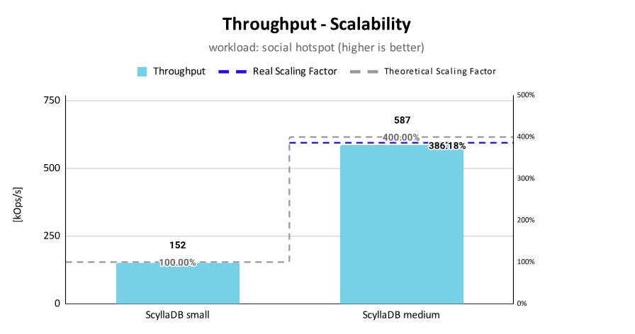 Benchmarking MongoDB vs ScyllaDB: Social Media Workload Deep Dive ... Benchmarking MongoDB vs ScyllaDB: Social Media Workload Deep Dive ...