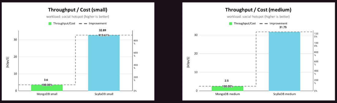 Benchmarking MongoDB vs ScyllaDB: Social Media Workload Deep Dive - ScyllaDB