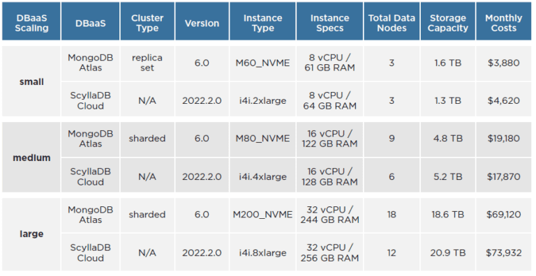 Benchmarking Mongodb Vs Scylladb Performance Scalability And Cost Scylladb