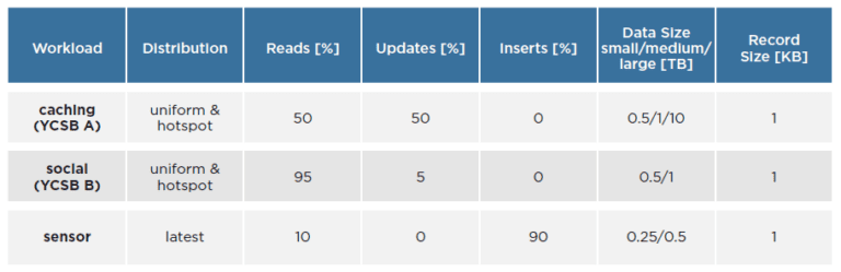 Benchmarking MongoDB vs ScyllaDB: Performance, Scalability & Cost ...