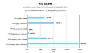 Benchmarking MongoDB vs ScyllaDB: IoT Sensor Workload Deep Dive - ScyllaDB