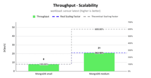 Benchmarking MongoDB vs ScyllaDB: IoT Sensor Workload Deep Dive - ScyllaDB