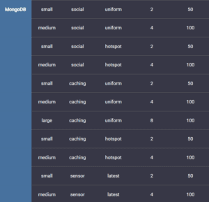 Benchmarking MongoDB vs ScyllaDB: Performance, Scalability & Cost - ScyllaDB