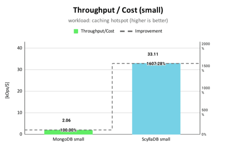 Benchmarking MongoDB vs ScyllaDB: Performance, Scalability & Cost - ScyllaDB