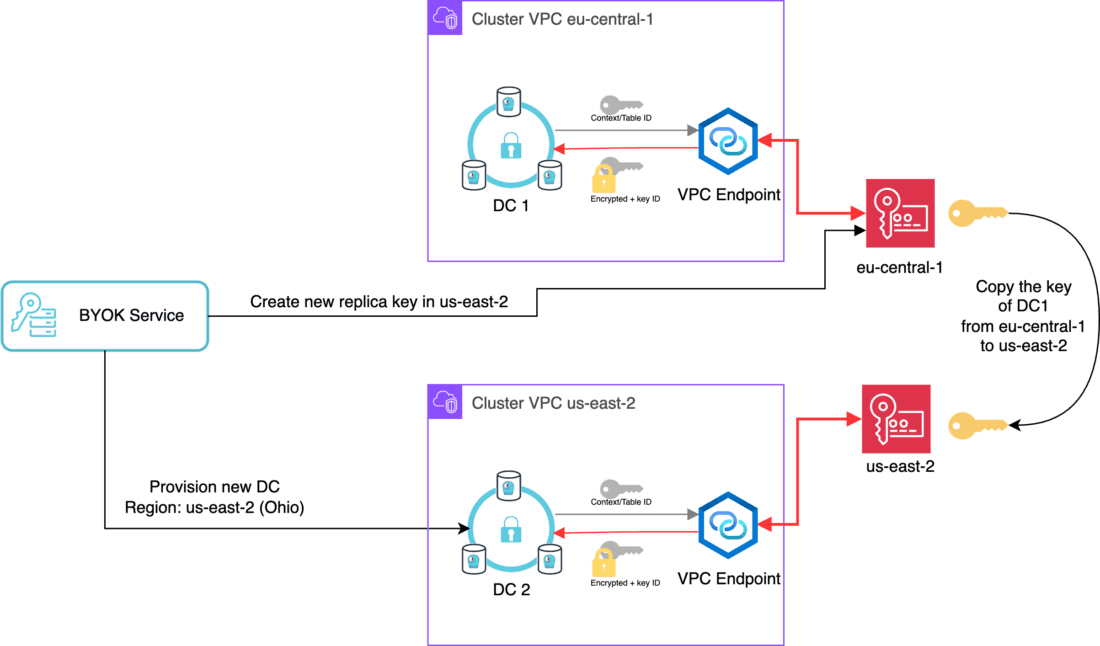 Getting Started with Database-Level Encryption at Rest in ScyllaDB Cloud - ScyllaDB