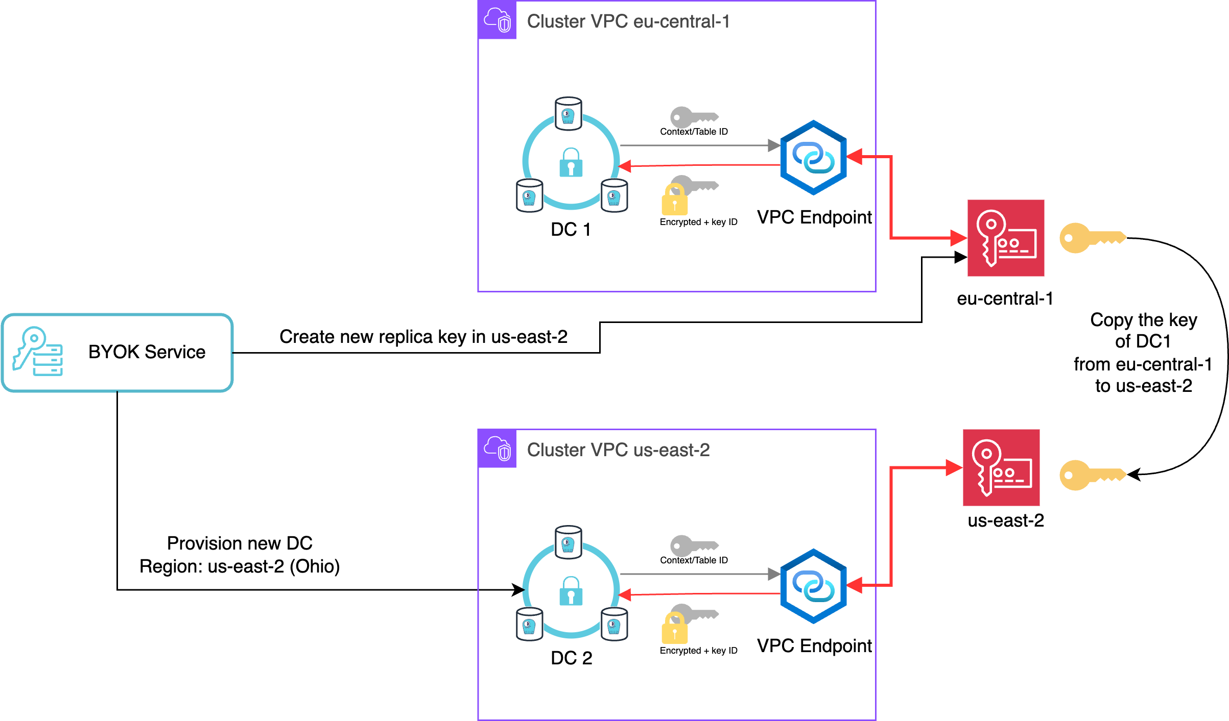 Getting Started With Database Level Encryption At Rest In Scylladb Cloud Scylladb