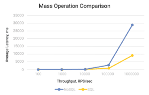 What is NoSQL Throughput? Definition & FAQs | ScyllaDB